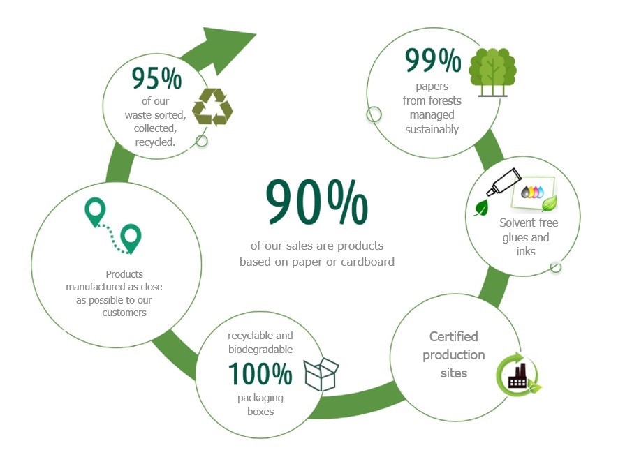 Sustainable development & ecological packaging | Bong Packaging
